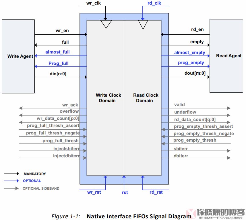 Xilinx IP解析之FIFO Generator v13.2-CSDN博客